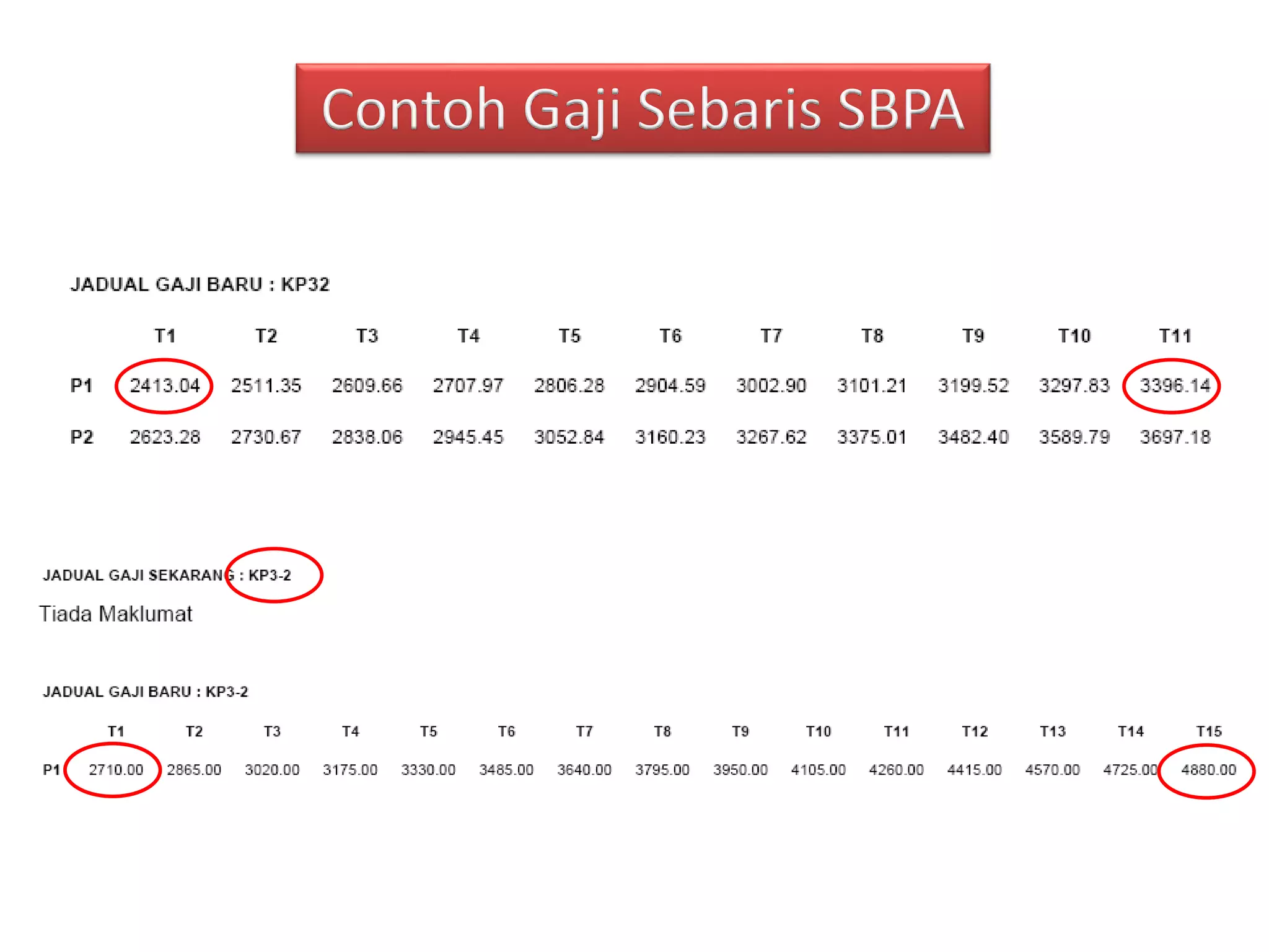 CONTOH GAJI SEBARIS SBPA UTK GRED KP | PPTX