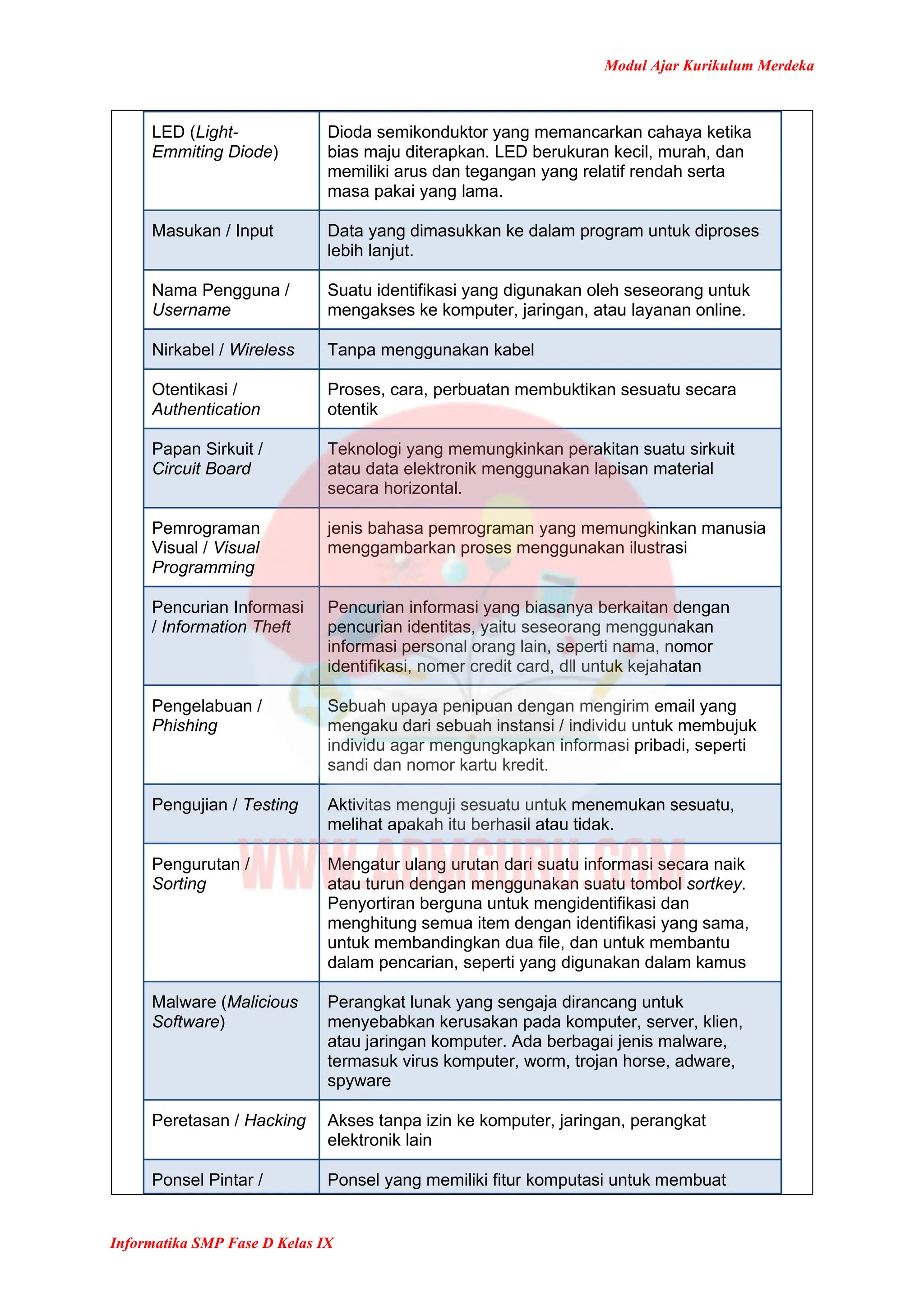 Modul Ajar Informatika Kelas 9 Kurikulum Merdeka | PDF