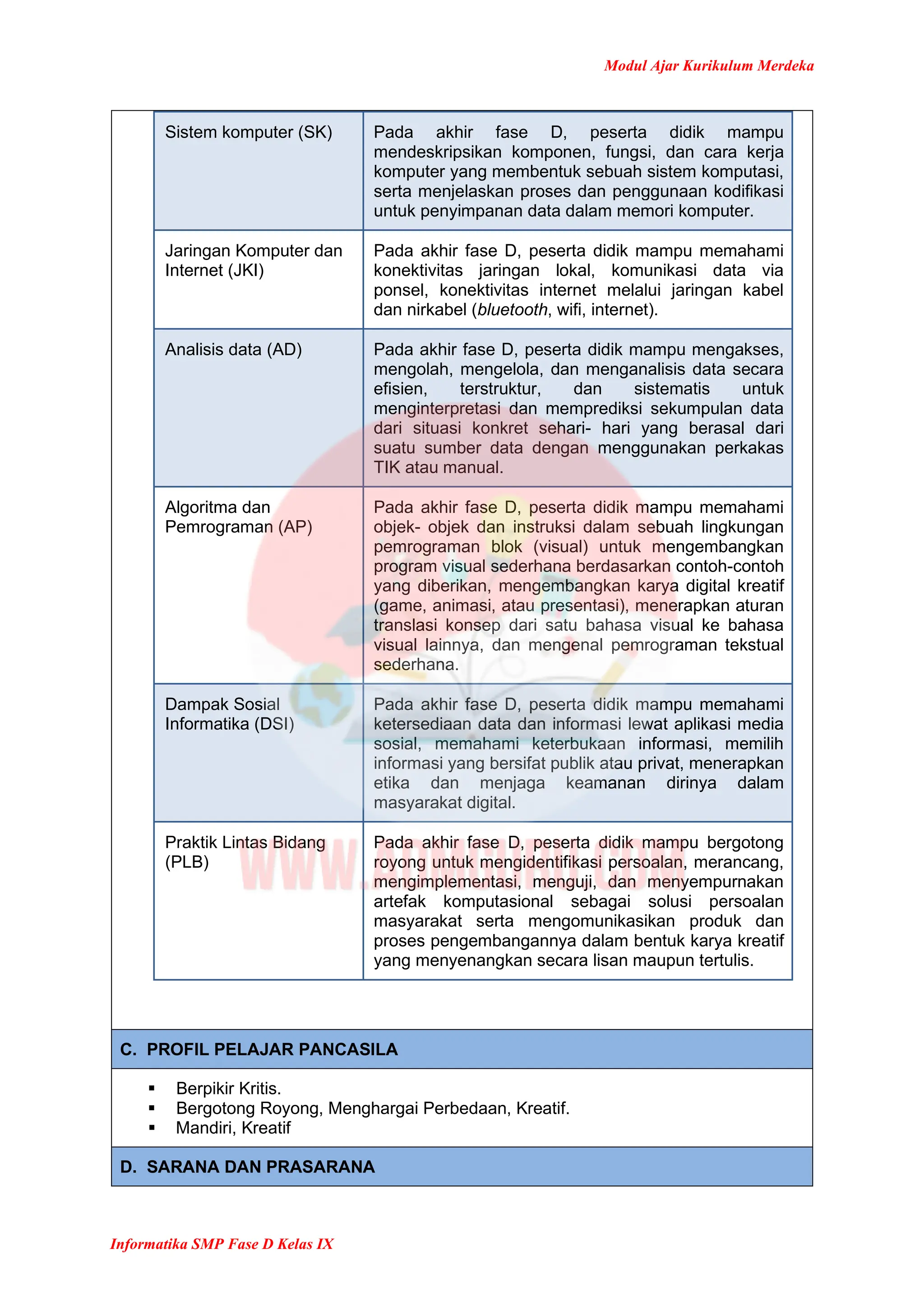 Modul Ajar Informatika Kelas 9 Kurikulum Merdeka | PDF