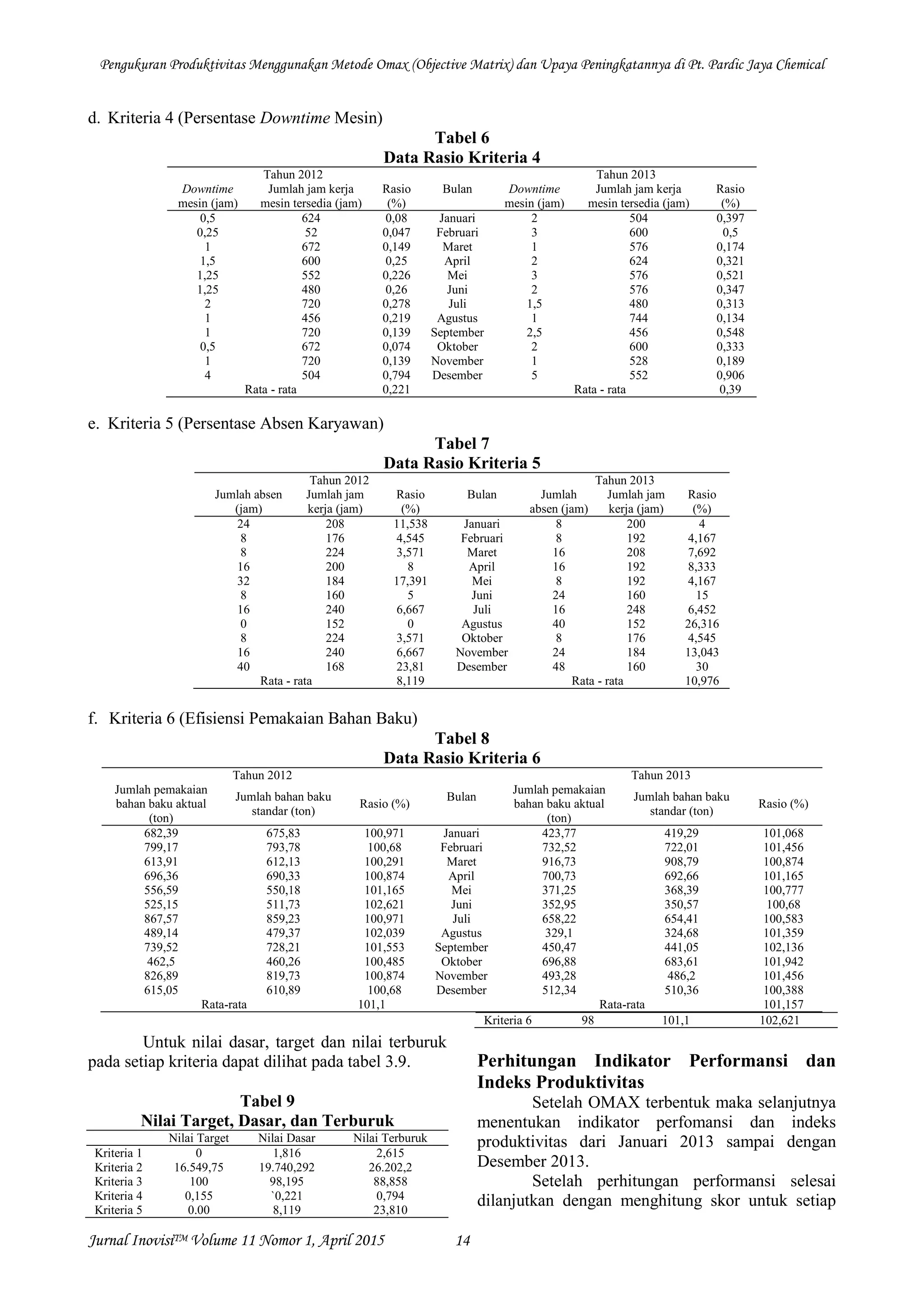 Studi Kasus (Artikel Ilmiah): Pengukuran Produktivitas dengan Objective Matrix | PDF