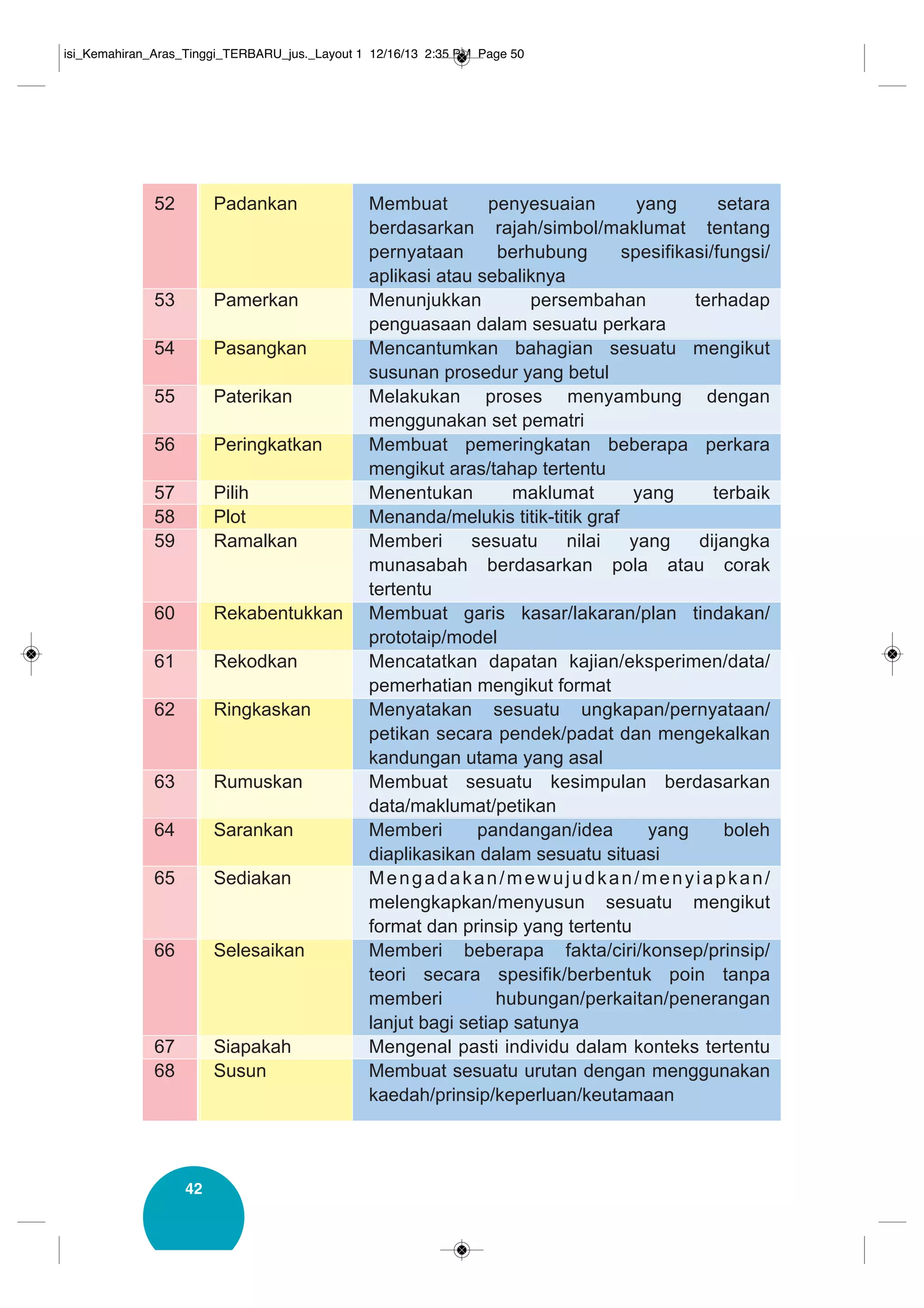 Contoh kata tugas Kemahiran Berfikir Aras Tinggi | PDF