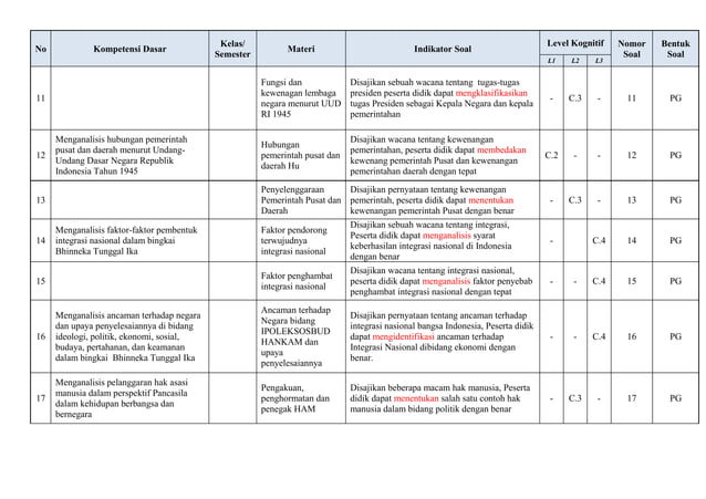 KISI-KISI SOAL PKN UNTUK SISWA KELAS XII SMK | DOCX