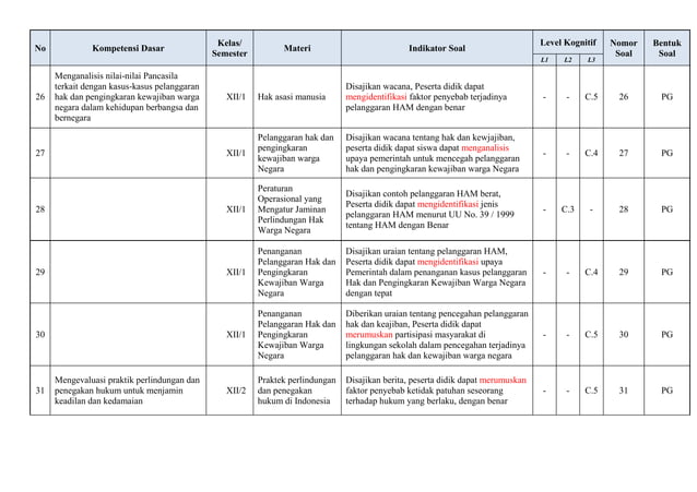 KISI-KISI SOAL PKN UNTUK SISWA KELAS XII SMK | DOCX