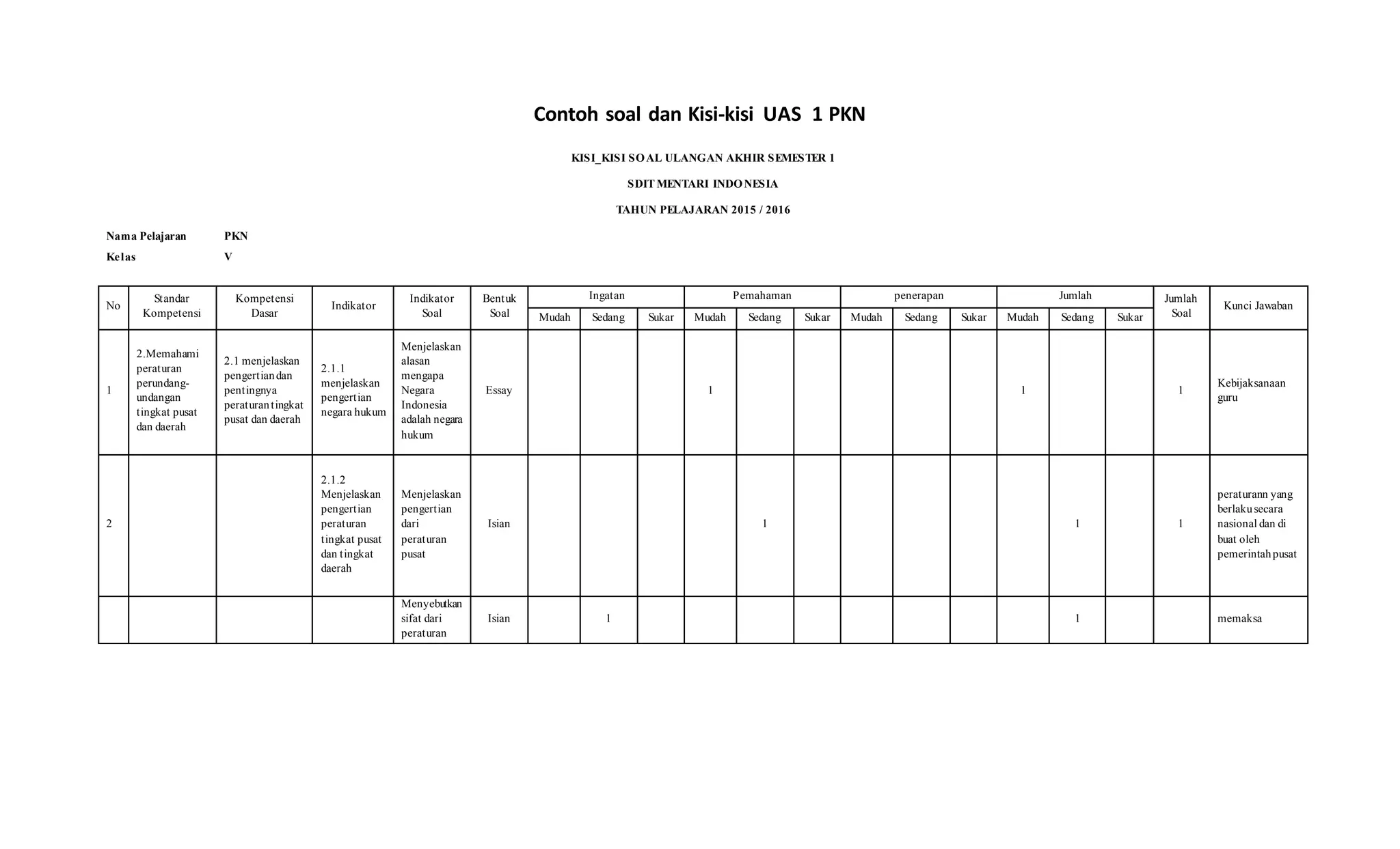 Contoh kisi dan soal uas 1 pkn kelas 5 sd | DOCX
