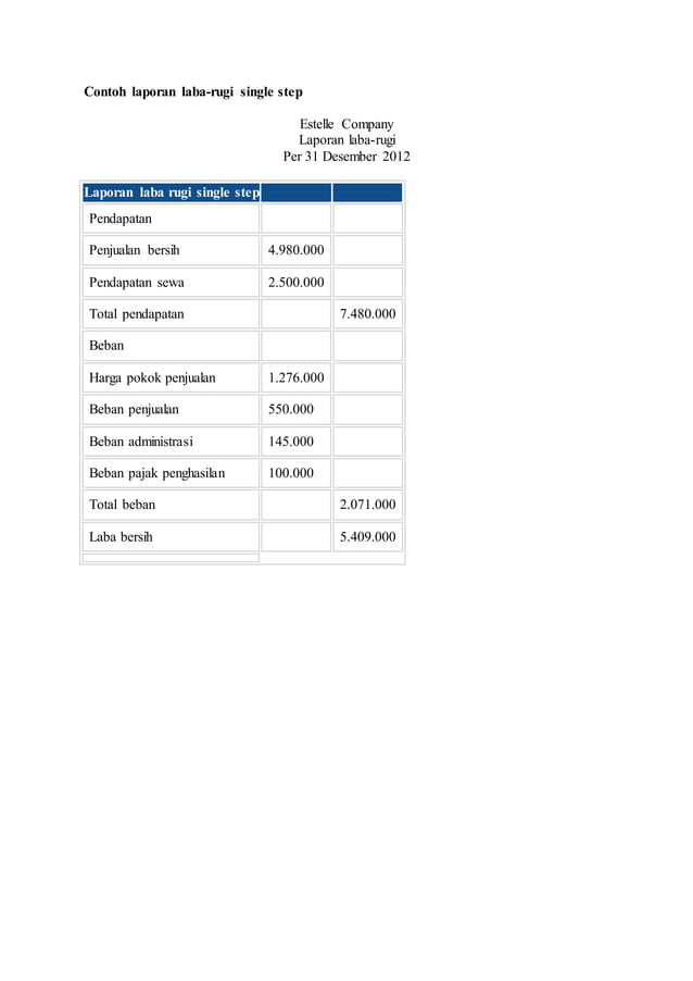 Contoh laporan laba | PDF