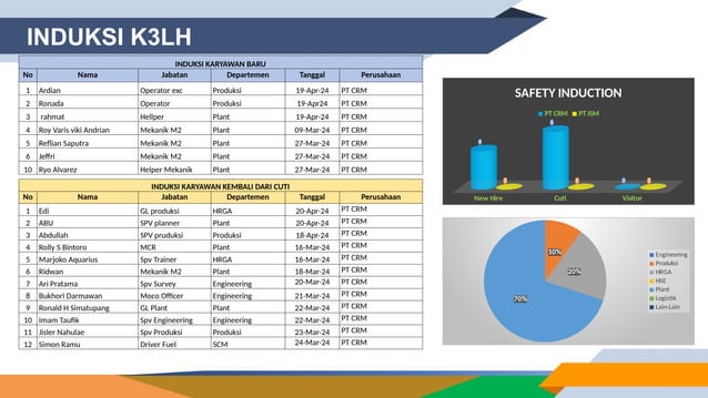 Contoh Laporan Weekly di pt. damanka prima | PPTX