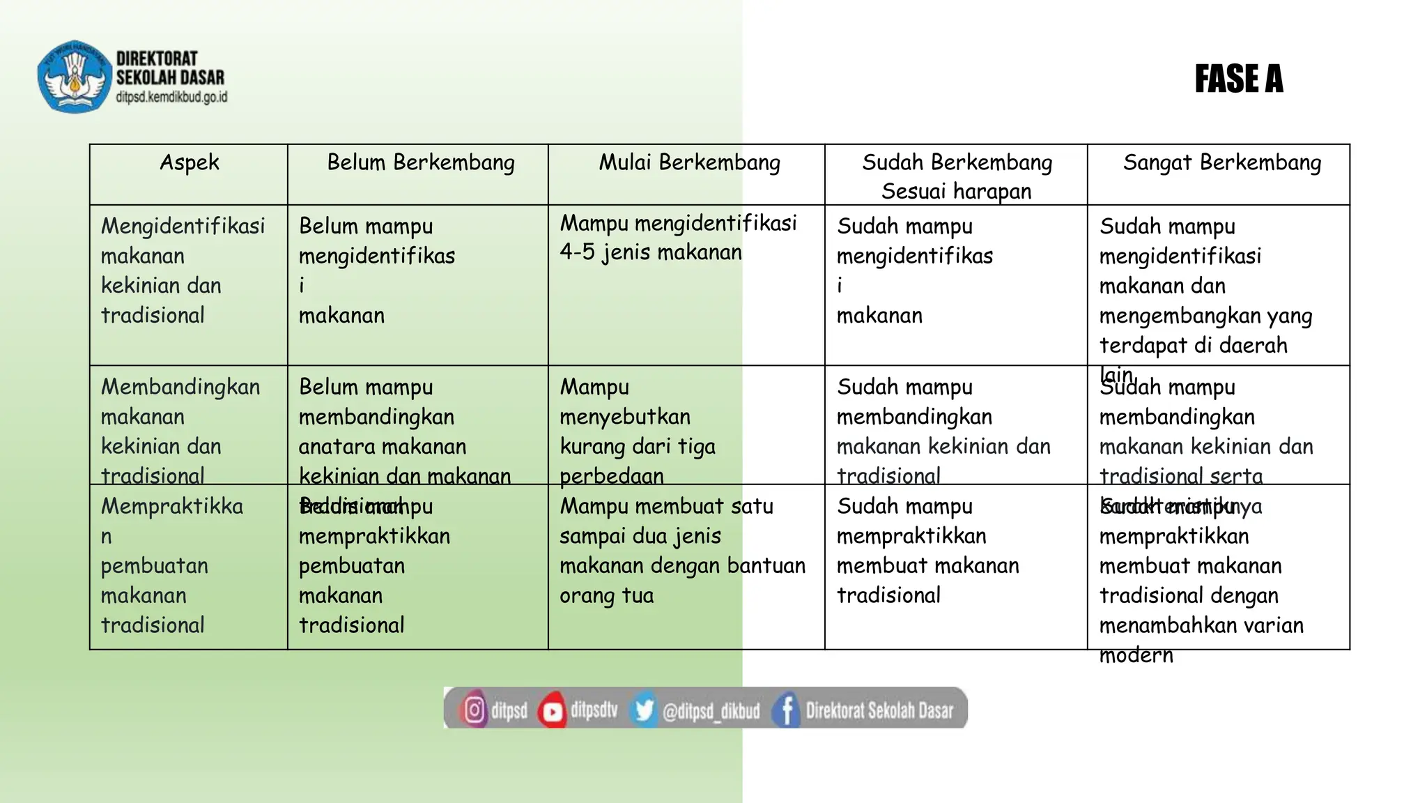 Contoh Modul P5 Fase A Untuk Kelas 1.pptx