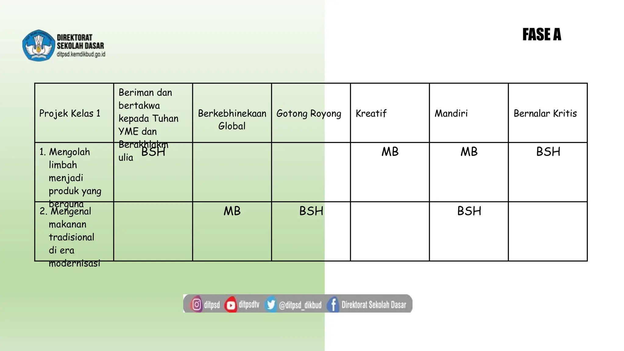 Contoh Modul P5 Fase A Untuk Kelas 1.pptx