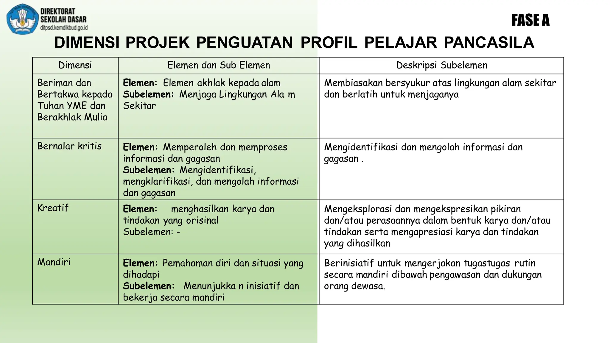 Contoh Modul P5 Fase A Untuk Kelas 1.pptx