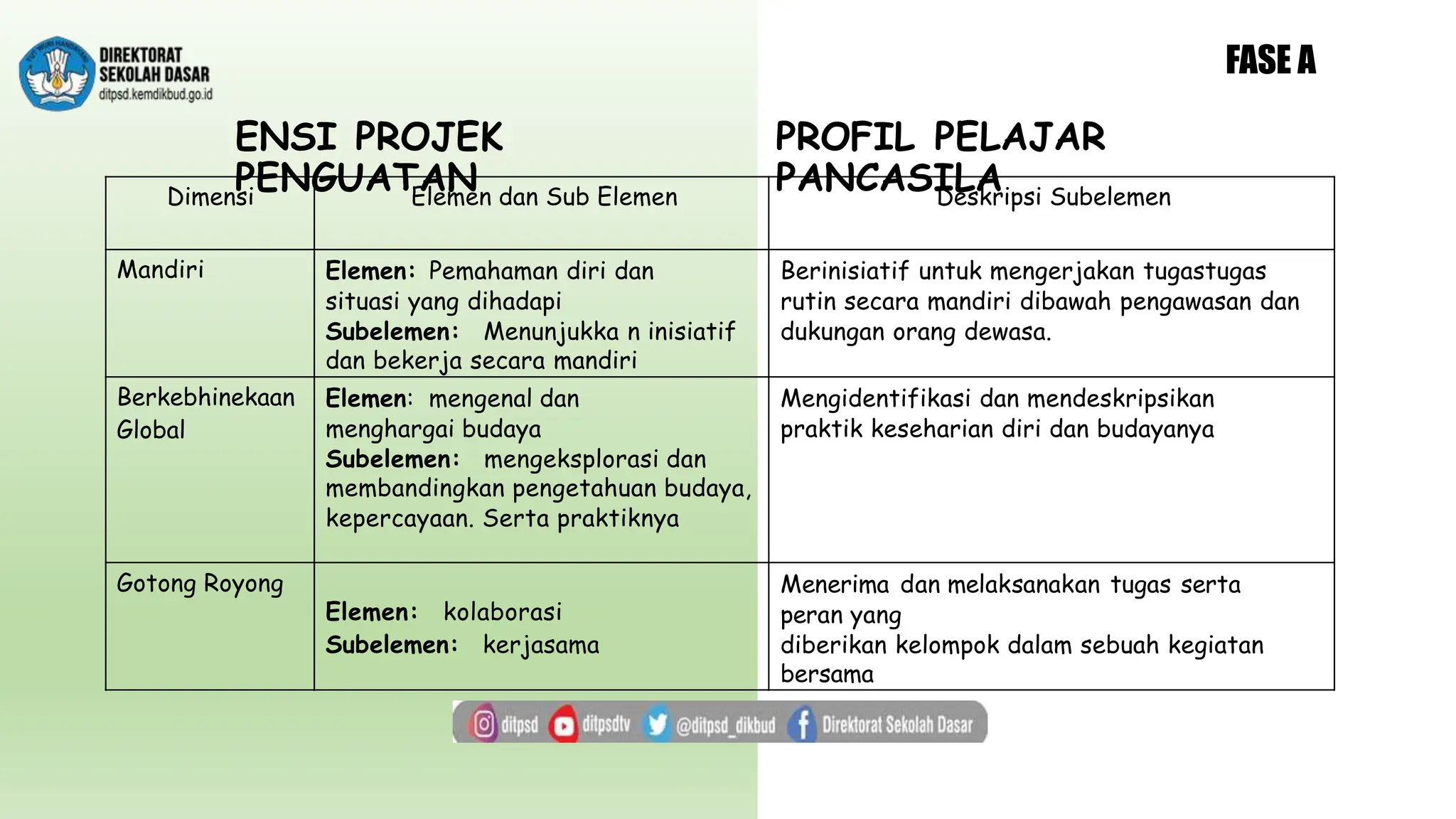 Contoh Modul P5 Fase A Untuk Kelas 1.pptx