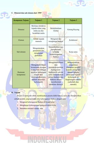 CONTOH MODUL PROJEK FASE A TEMA BHINEKA TUNGGAL IKA.pdf