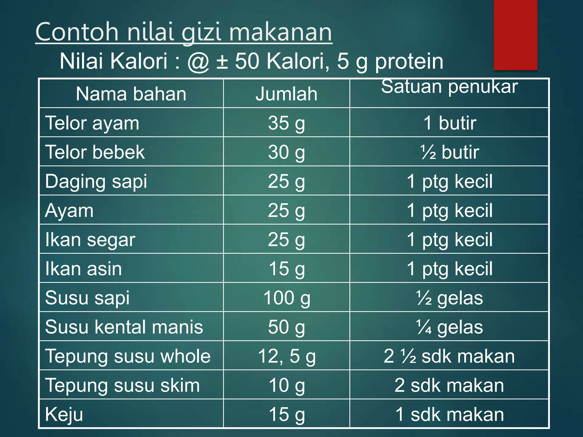 Contoh Nilai Gizi Makanan.ppt
