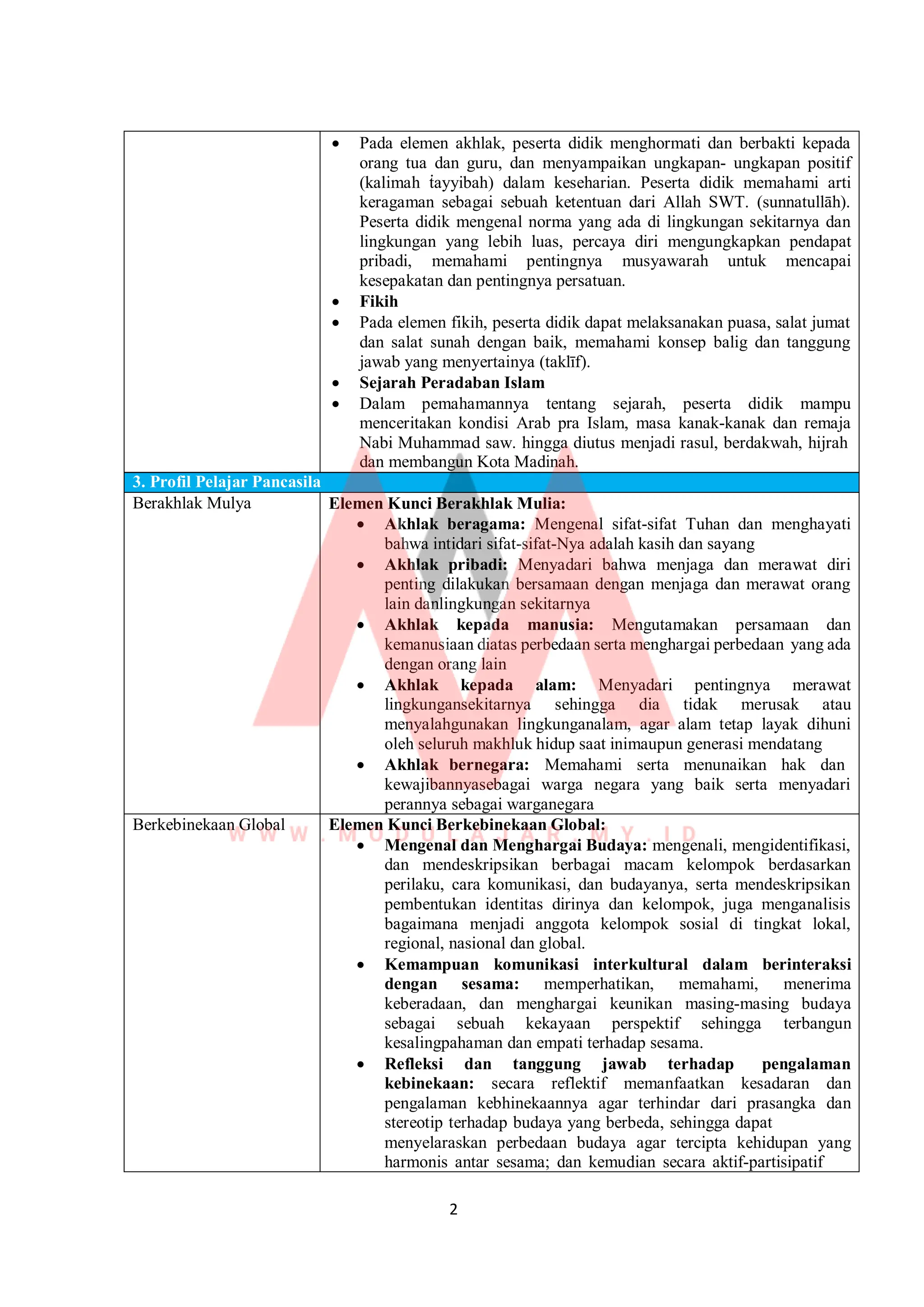 Modul Ajar PAI Kelas 3 Kurikulum Merdeka | PDF