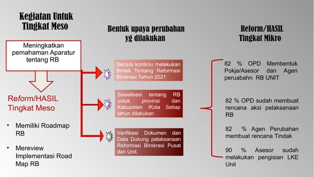 Contoh Paparan Evaluasi RB 2021 Propinsi.ppt
