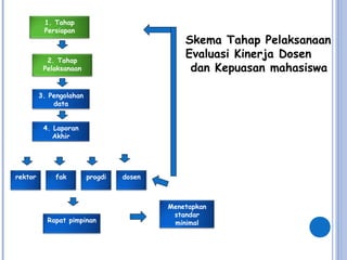 Contoh pelaksanaan spmi pt | PPT
