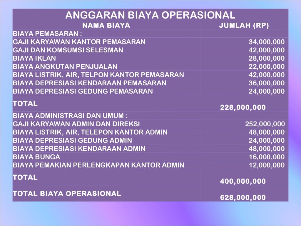 Contoh penganggaran pada perusahaan