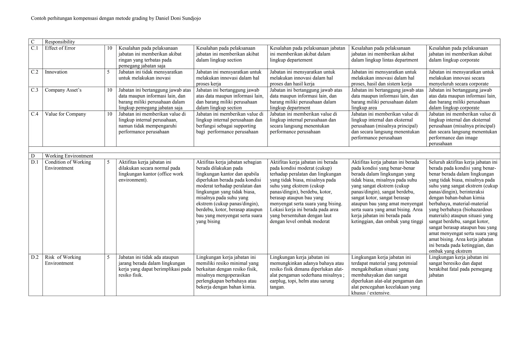 Contoh penghitungan kompensasi dengan metode grading by daniel doni ...