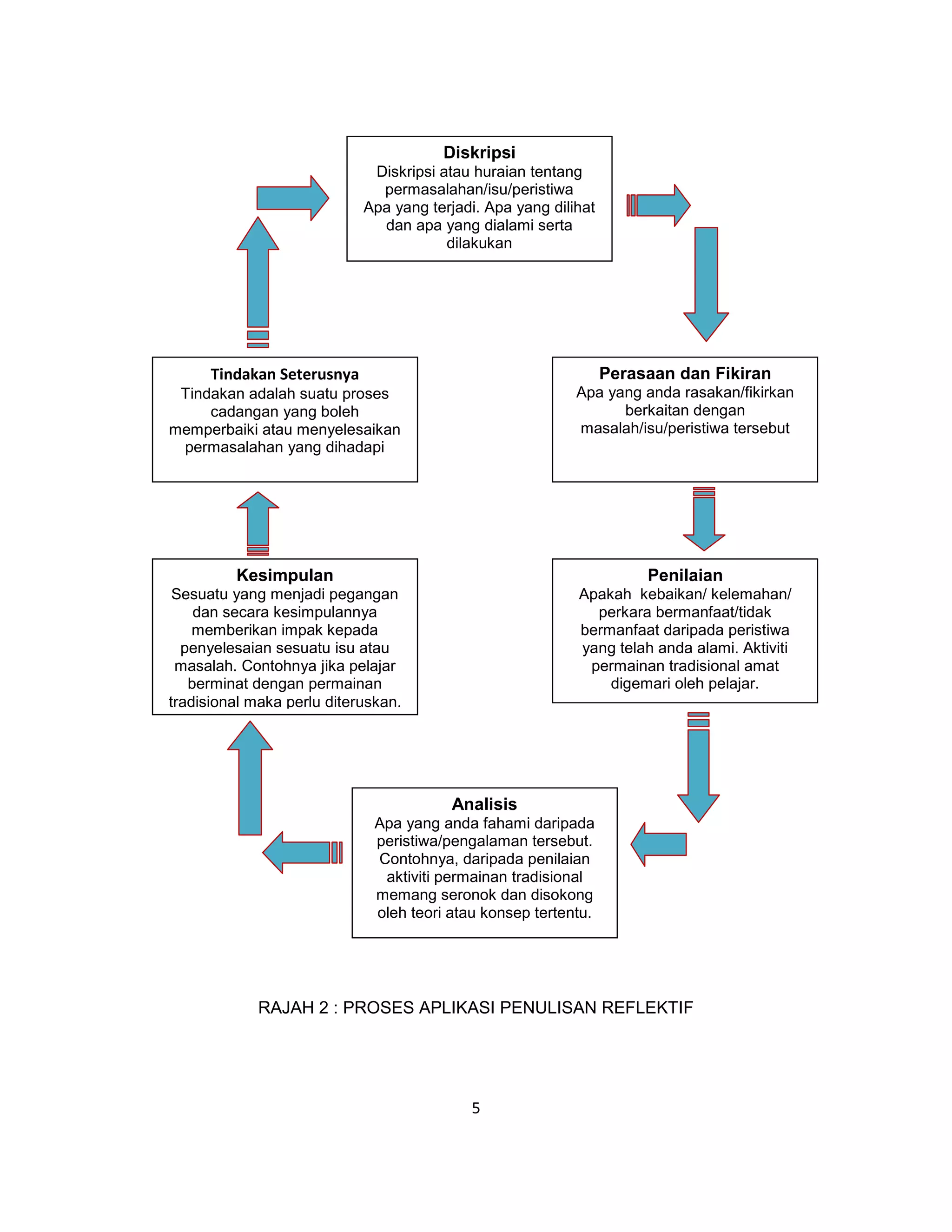 Contoh penulisan reflektif | PDF