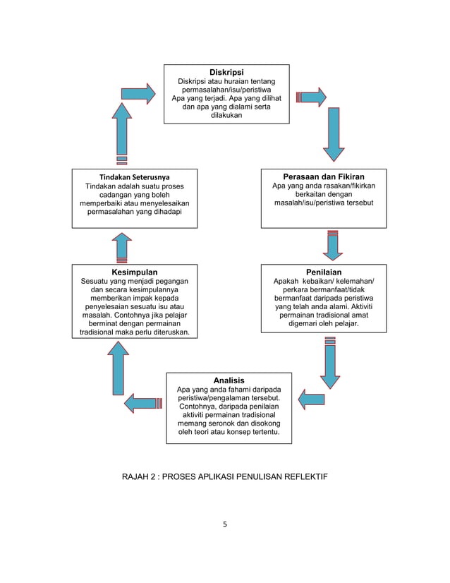 Contoh penulisan reflektif