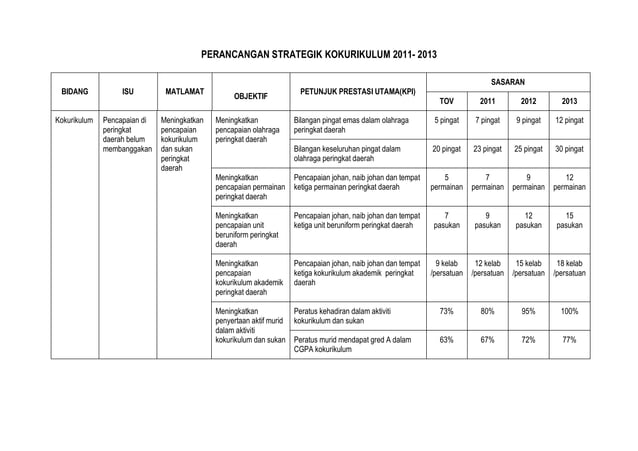 Contoh perancangan strategik sekolah | PDF