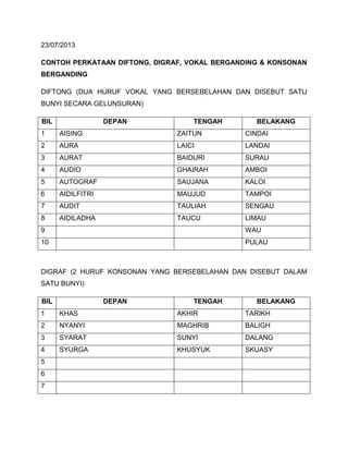 Contoh perkataan digraf, diftong, konsonan dan vokal berganding | DOCX