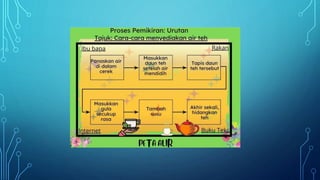 Contoh Peta I-Think.pptx