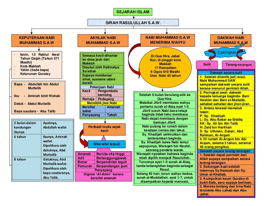 Contoh peta minda sirah rasulullah