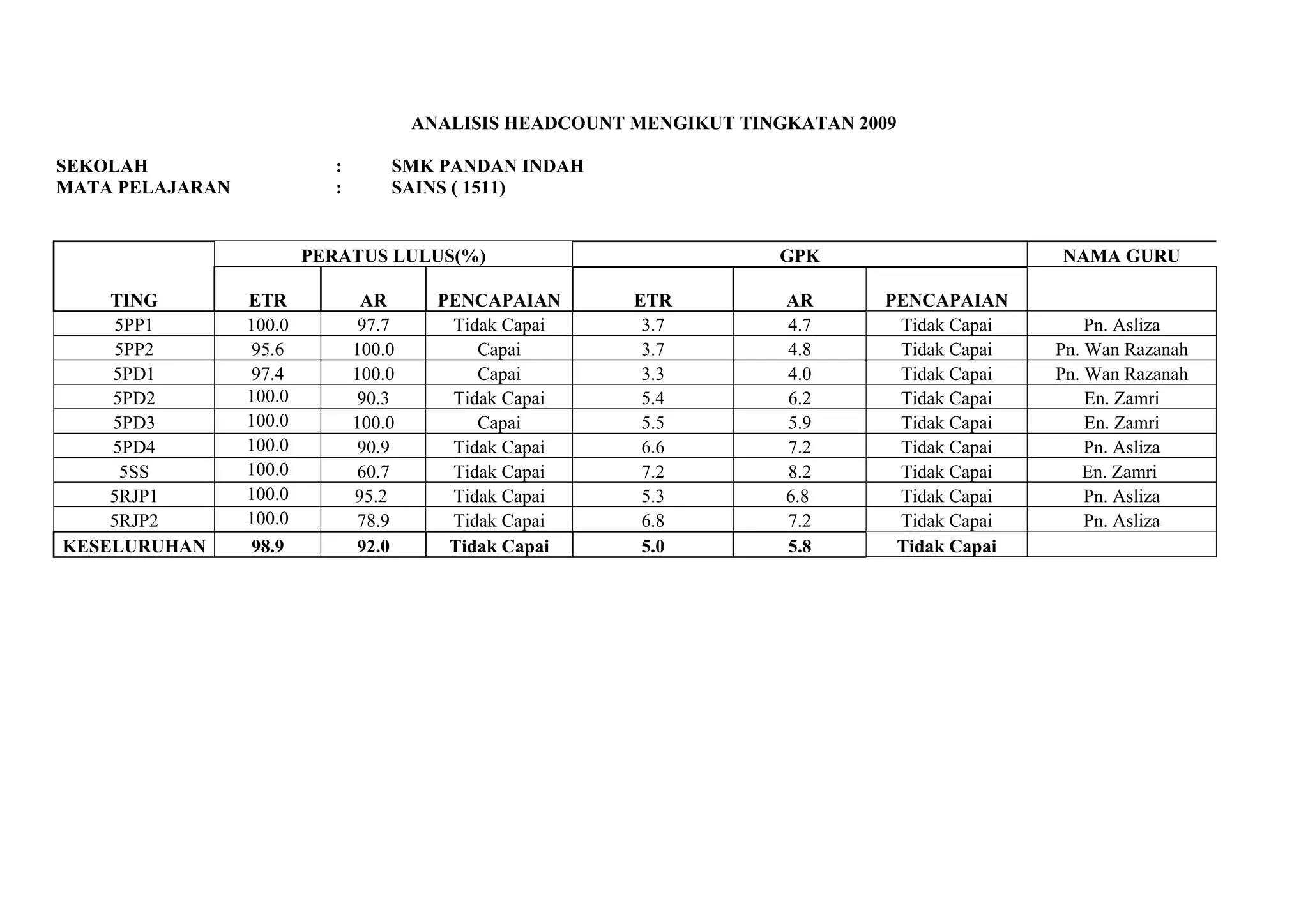 Contoh post mortem | DOC