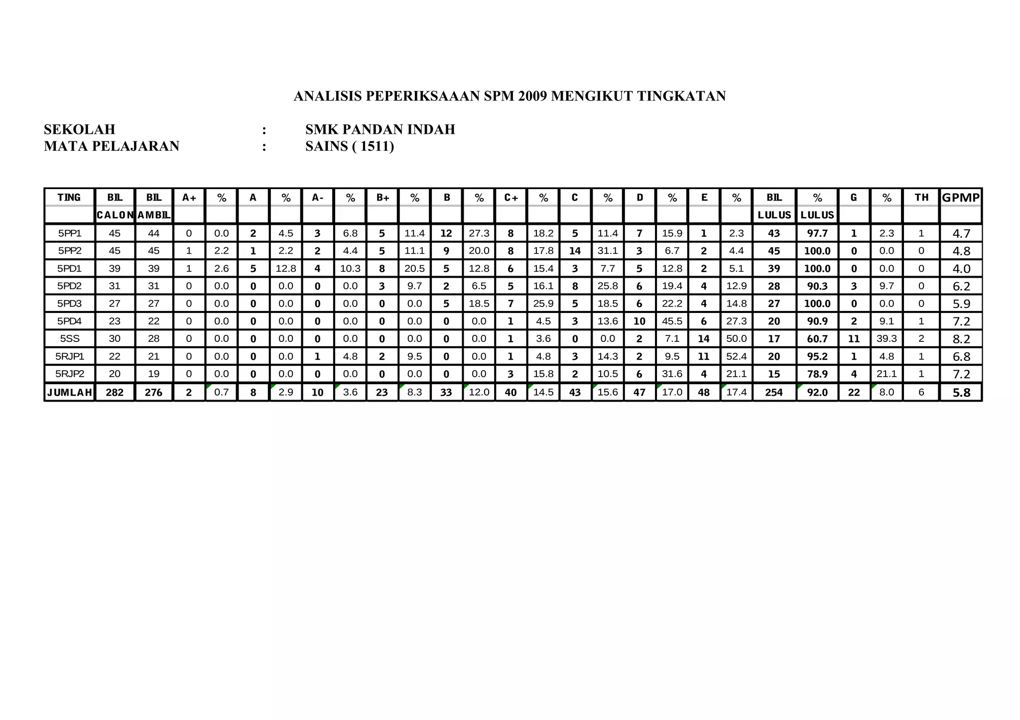 Contoh post mortem | DOC