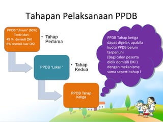 Contoh ppdb | PPT