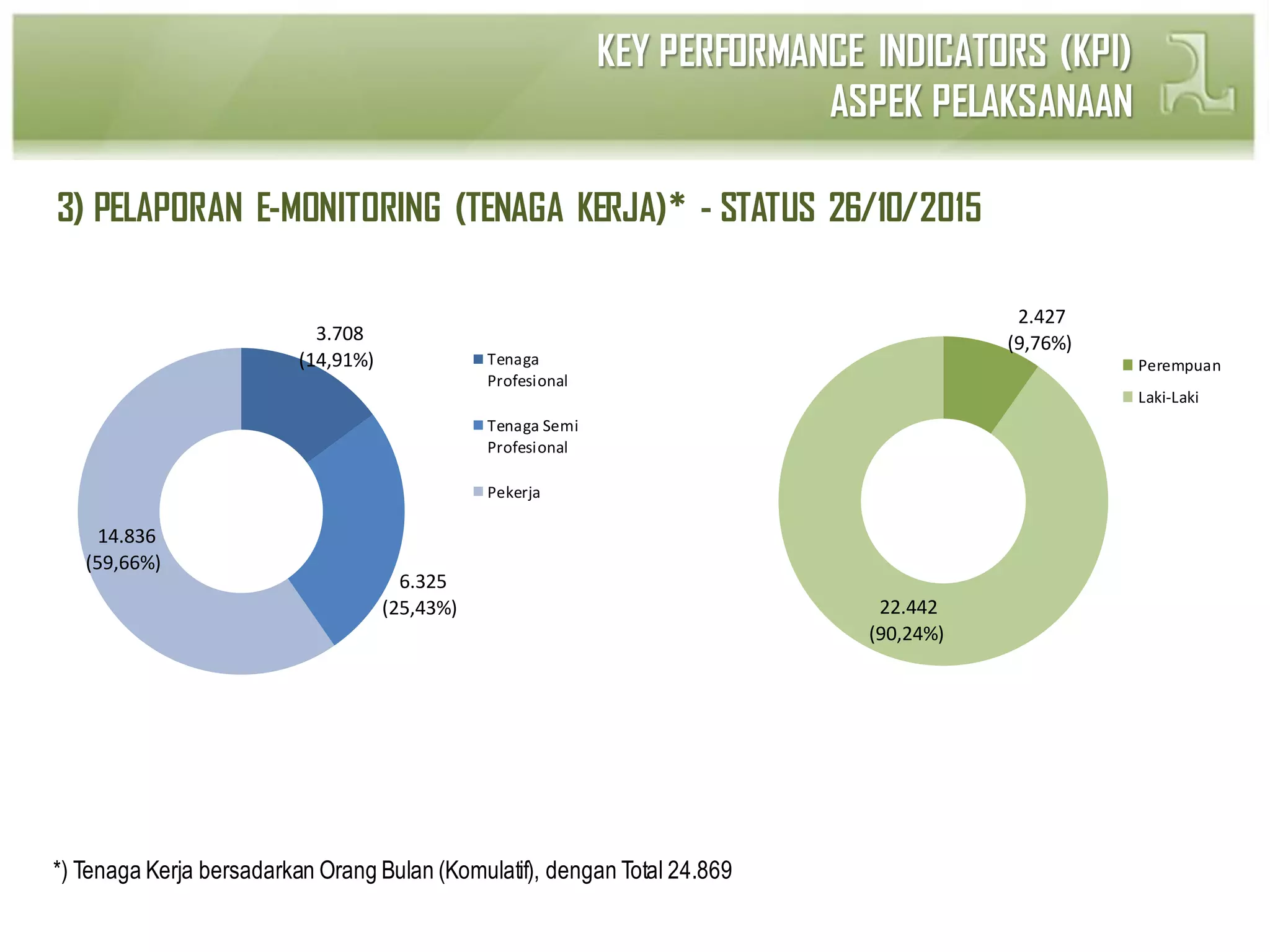 Contoh Slide Presentasi Key Performance Indicators (KPI) | PDF