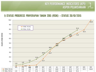 Contoh Slide Presentasi Key Performance Indicators (KPI) | PDF