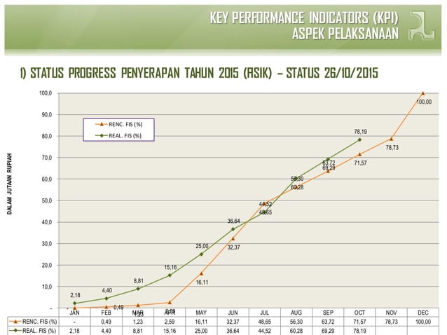 Contoh Slide Presentasi Key Performance Indicators (KPI) | PDF