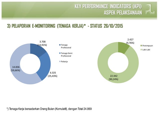 Contoh Slide Presentasi Key Performance Indicators (KPI) | PDF