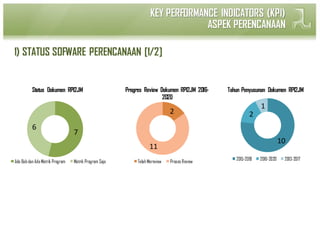 Contoh Slide Presentasi Key Performance Indicators (KPI) | PDF