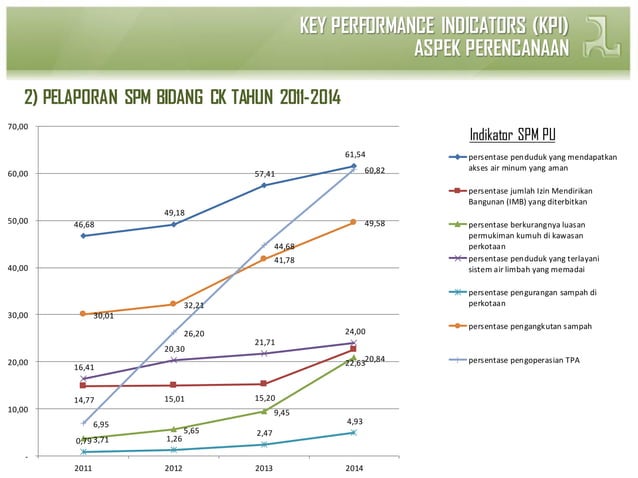 Contoh Slide Presentasi Key Performance Indicators (KPI) | PDF