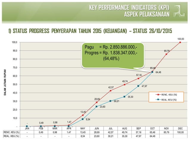 Contoh Slide Presentasi Key Performance Indicators (KPI) | PDF