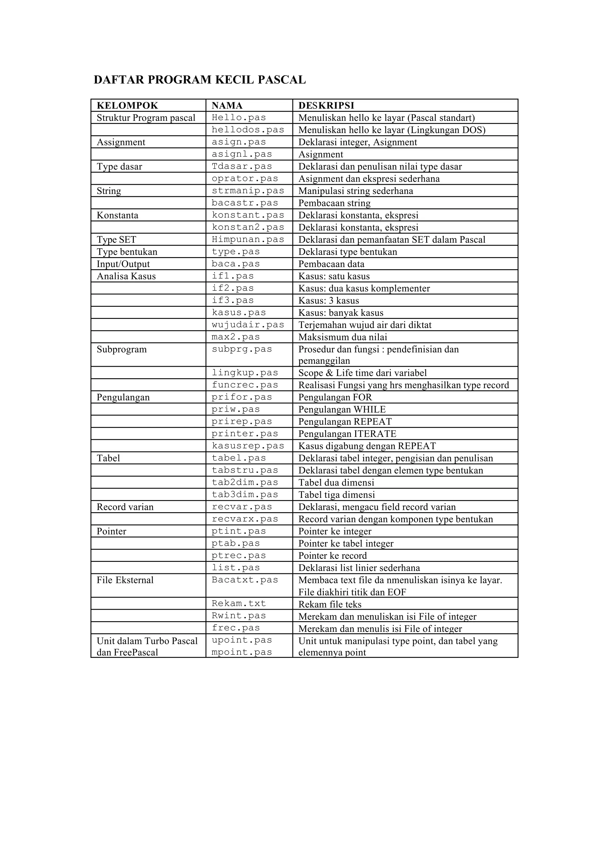 Contoh program pascal | PDF