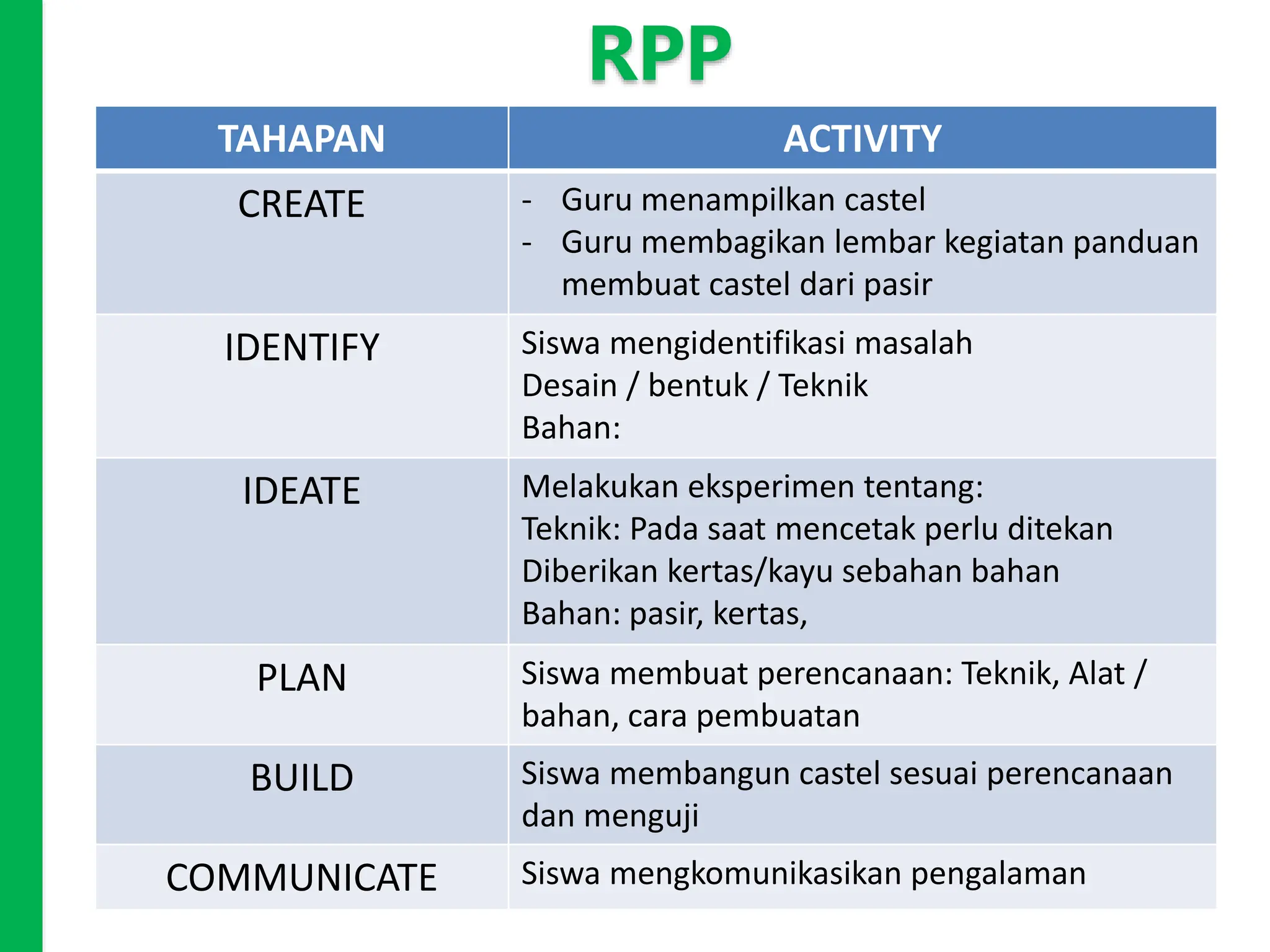 Contoh Proyek STEM RPP in primary School | PPT