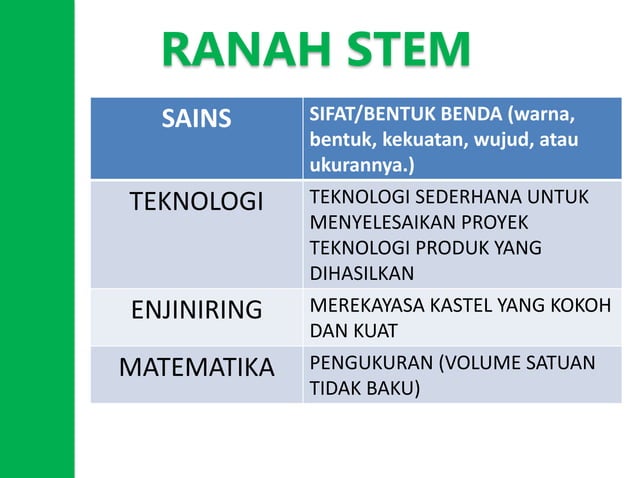 Contoh Proyek STEM RPP in primary School | PPTX