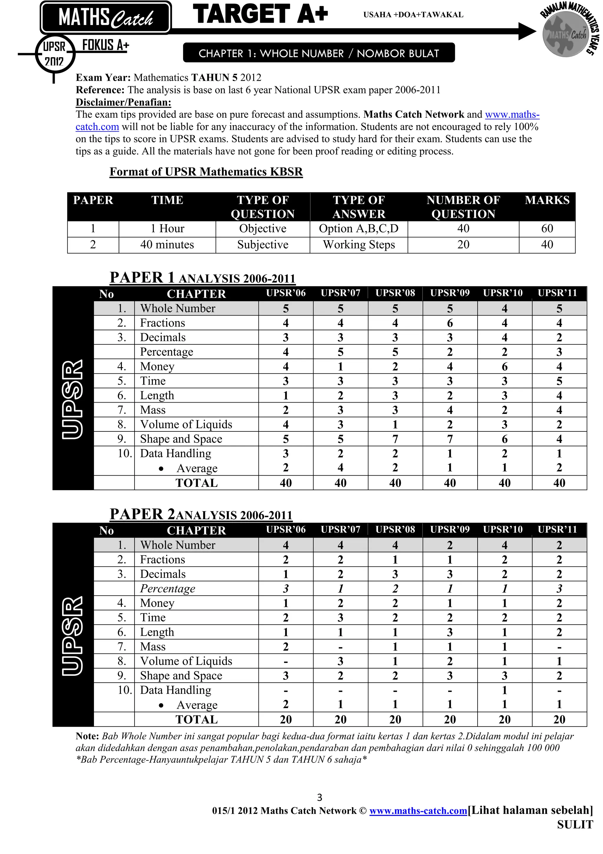 [Contoh] ramalan topikal bab 1 maths tahun 5 2012 | PDF