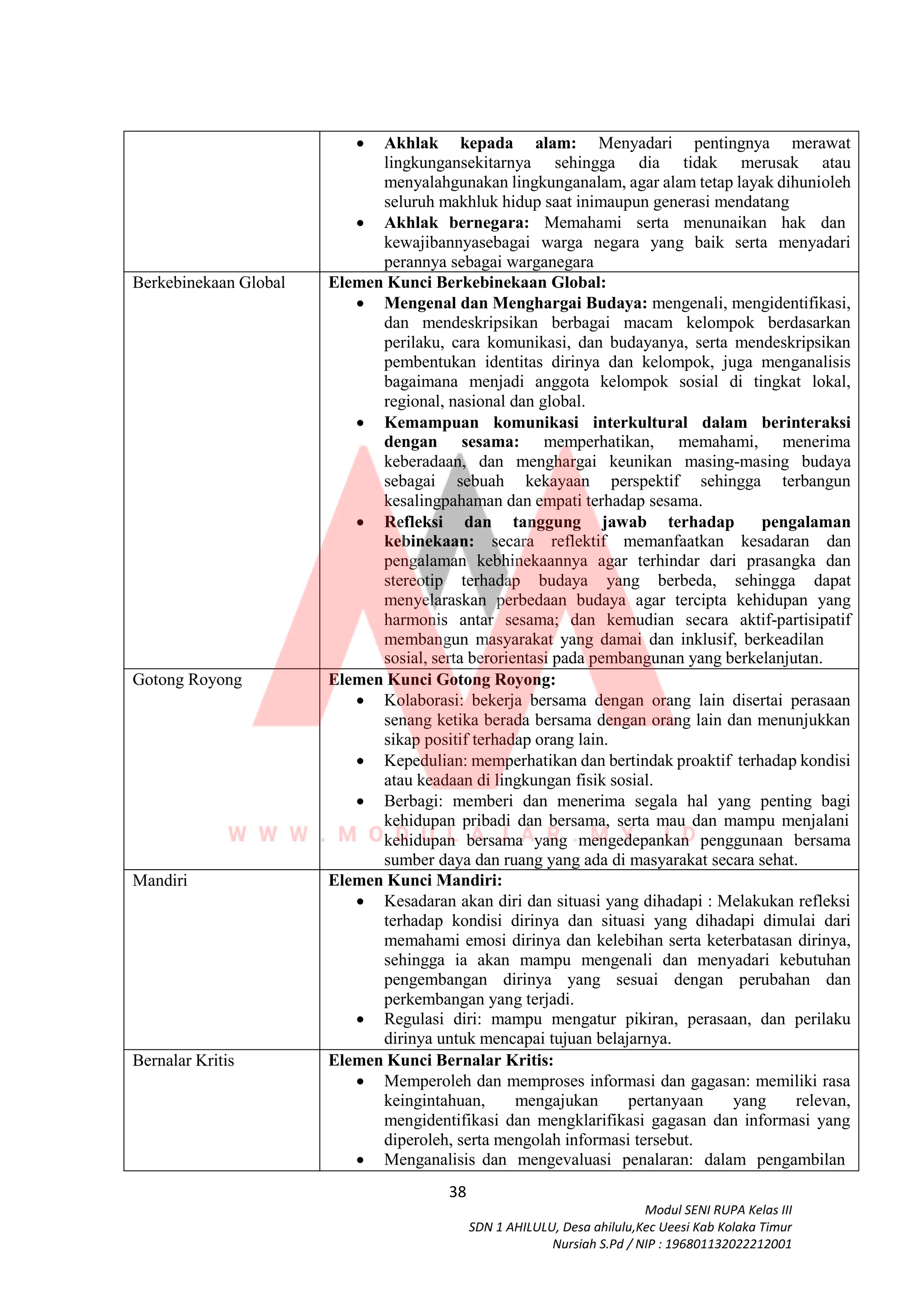 Modul Ajar Seni Rupa Kelas 3 Kurikulum Merdeka | PDF