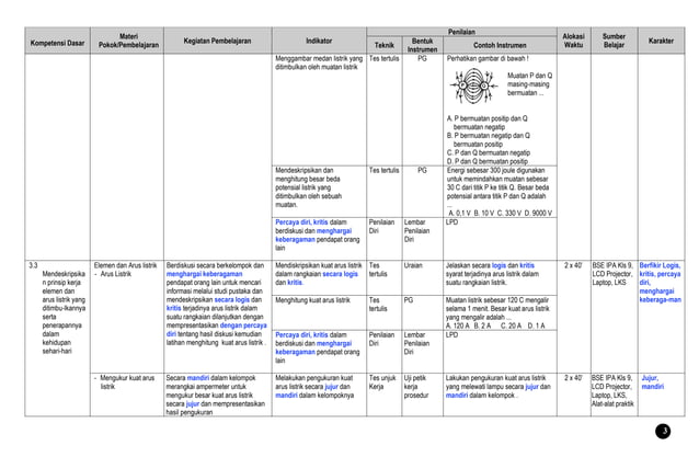 Contoh Silabus IPA (Fisika) Berkarakter Kelas IX | PPT