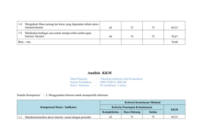 Contoh silabus rpp prota prosem rubrik tik | PPT