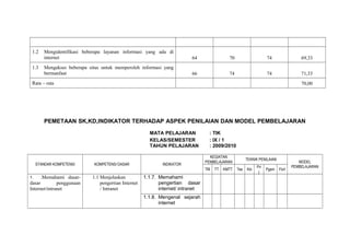Contoh silabus rpp prota prosem rubrik tik | DOC