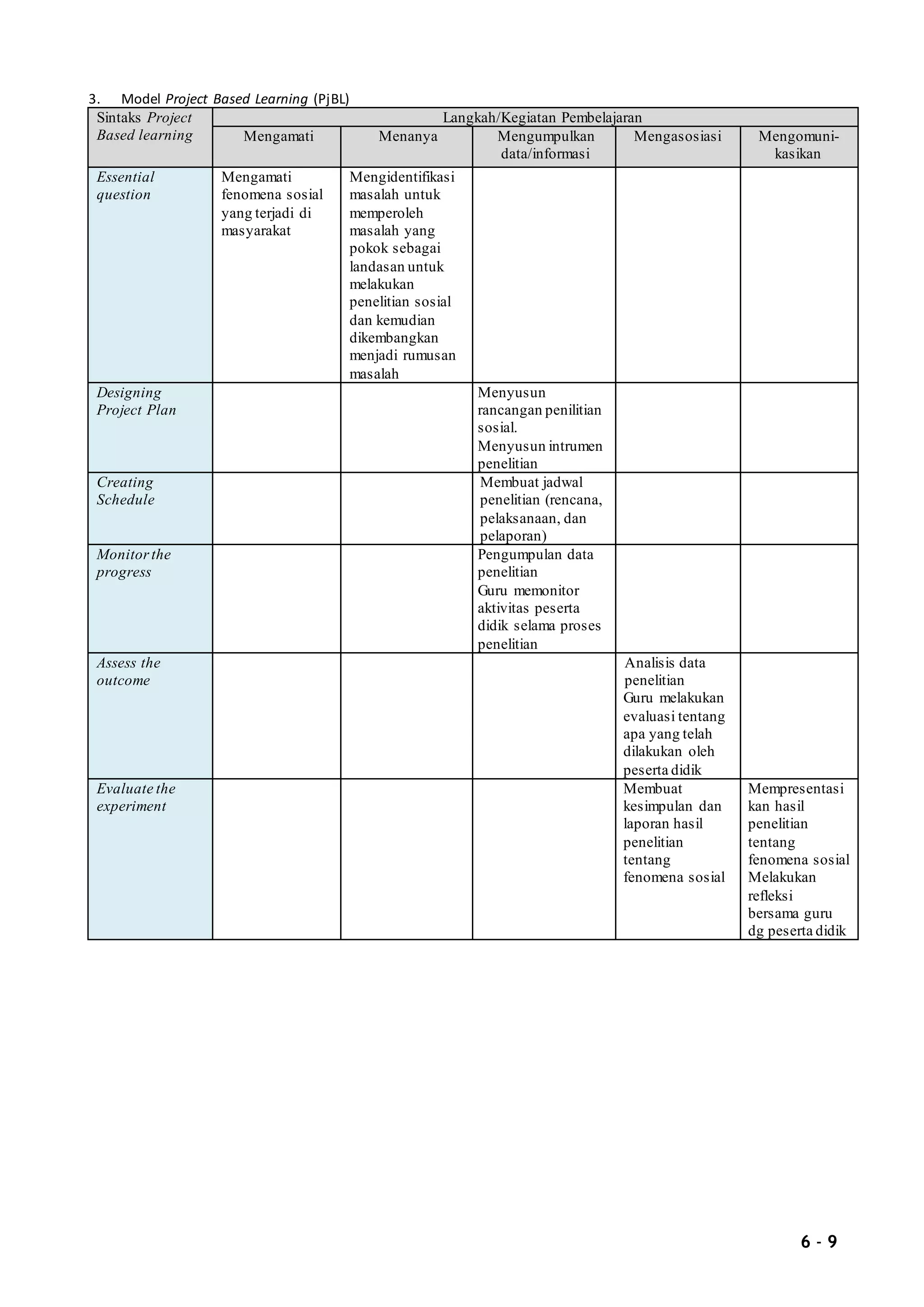 Contoh sintak model_pembelajaran_dan_akt | DOCX