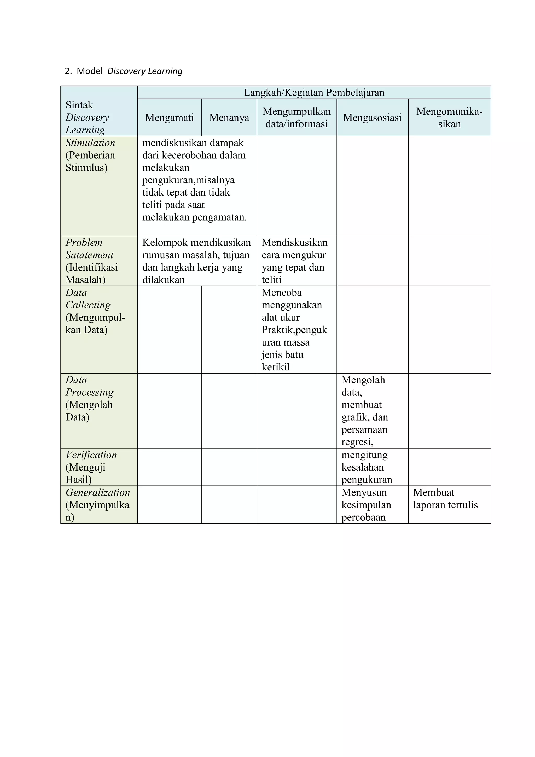 Contoh sintak model pembelajaran dan aktivitas pembelajaran | DOCX
