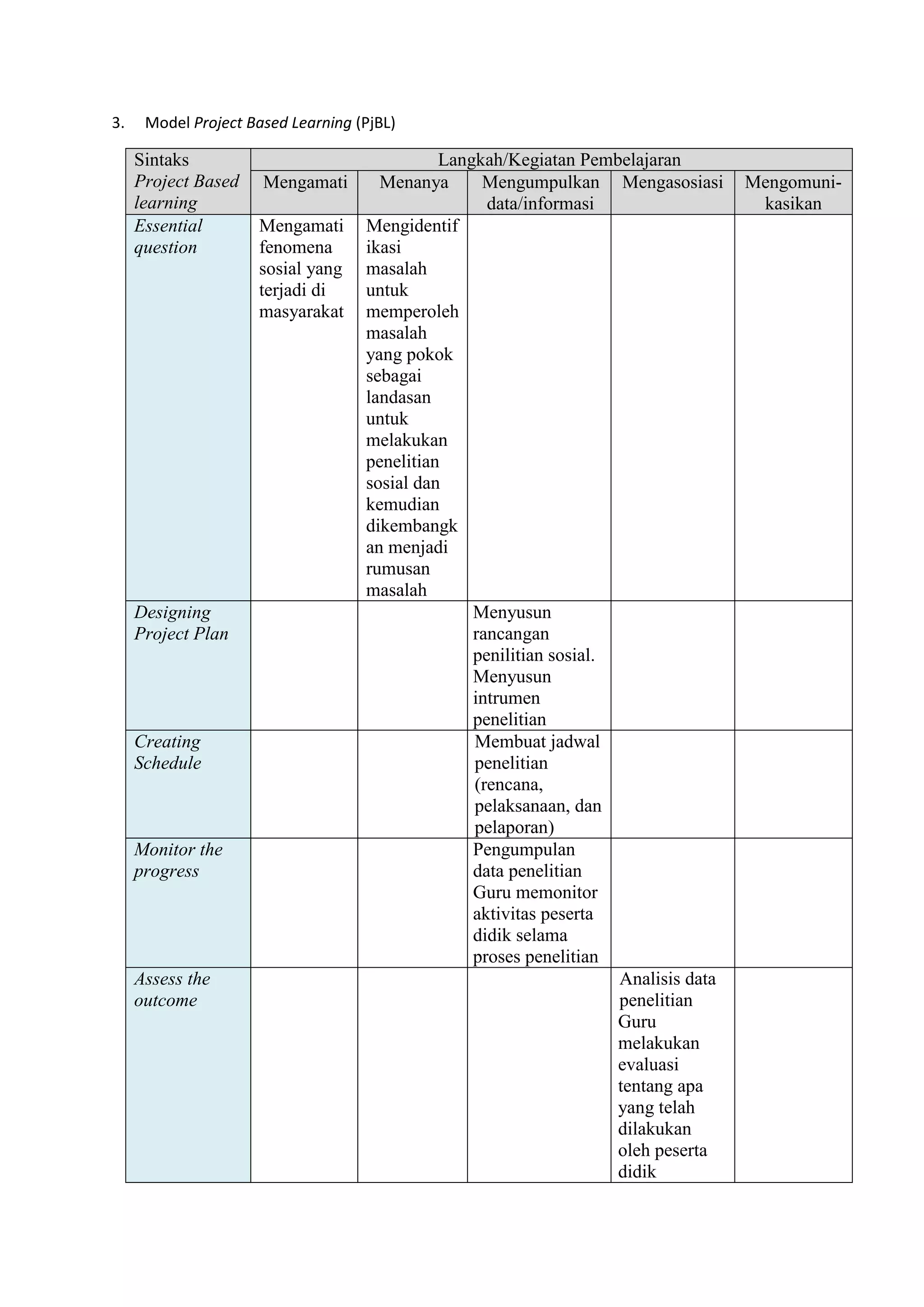 Contoh sintak model pembelajaran dan aktivitas pembelajaran | DOCX
