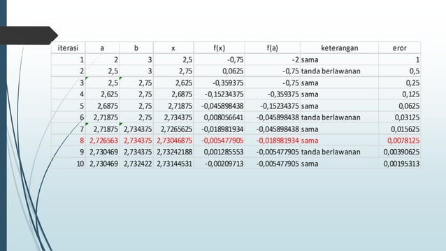 Contoh soal dan penyelesaian metode biseksi | PPTX