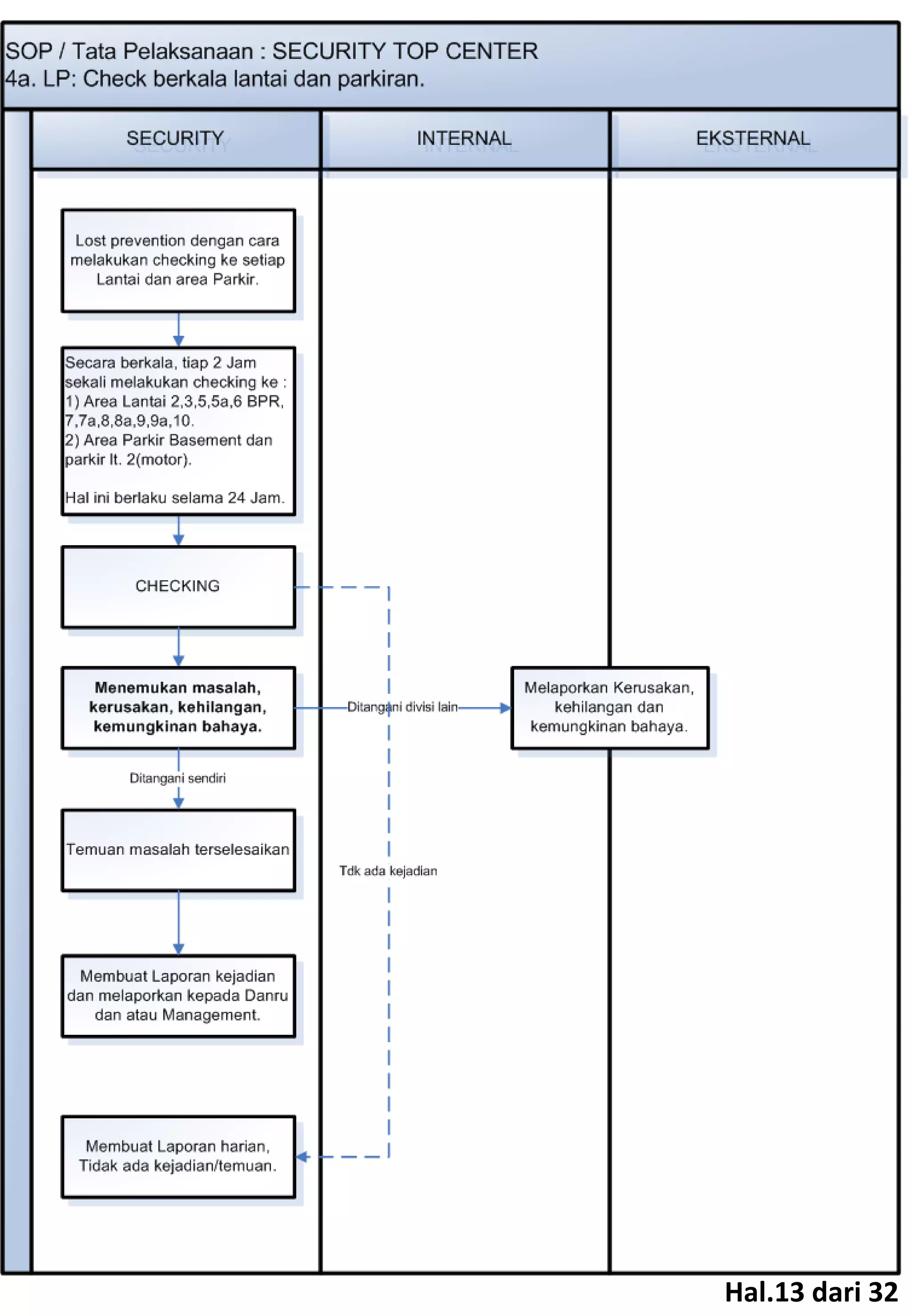 Contoh sop security pengamanan - code of conduct | PDF